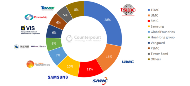 TSMC has the largest market share in the global semiconductor ... TSMC has the largest market share in the global semiconductor ...