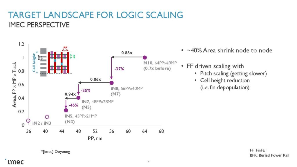 SPIE Advanced Lithography Conference – Imec design papers - SemiWiki