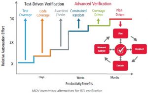 Effective Verification Coverage through UVM & MDV - SemiWiki