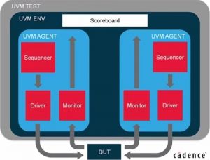 So Easy To Learn VIP Integration into UVM Environment - SemiWiki