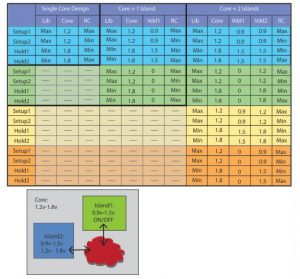Multi-Voltage IC Design Flow - SemiWiki