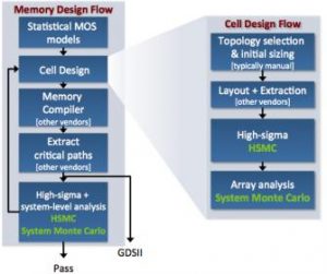 Solido and TSMC for 6-Sigma Memory Design - SemiWiki