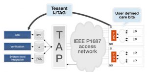 IJTAG, Testing Large SoCs - SemiWiki