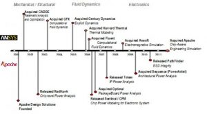 A Brief History of Apache Design - SemiWiki