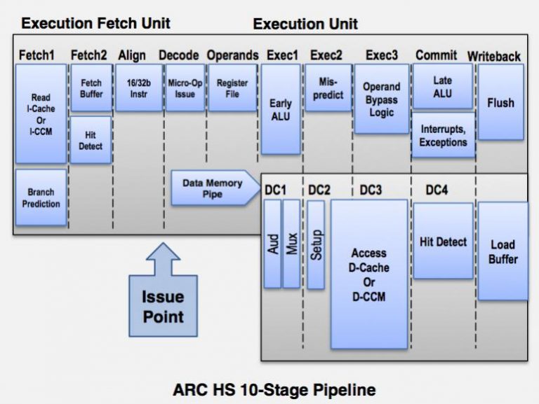 Synopsys Creates a High-performance ARC Core - SemiWiki