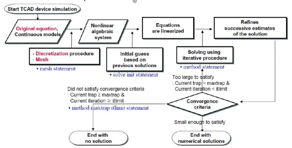 Leakage Current TCAD Calibration in a-Si TFTs - SemiWiki
