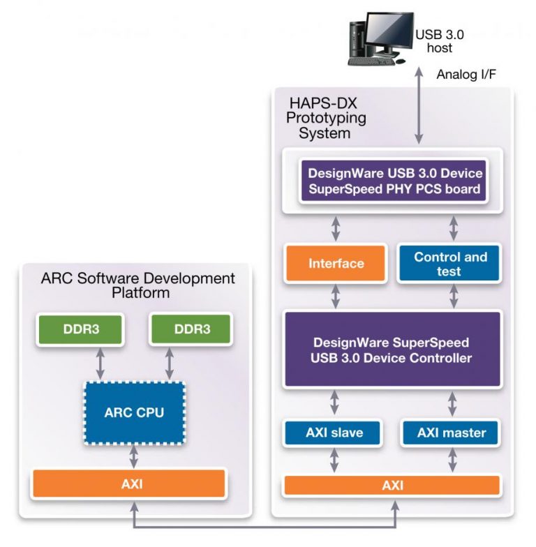 Prototyping Kits to Accelerate IP Development & Integration into SoCs ...