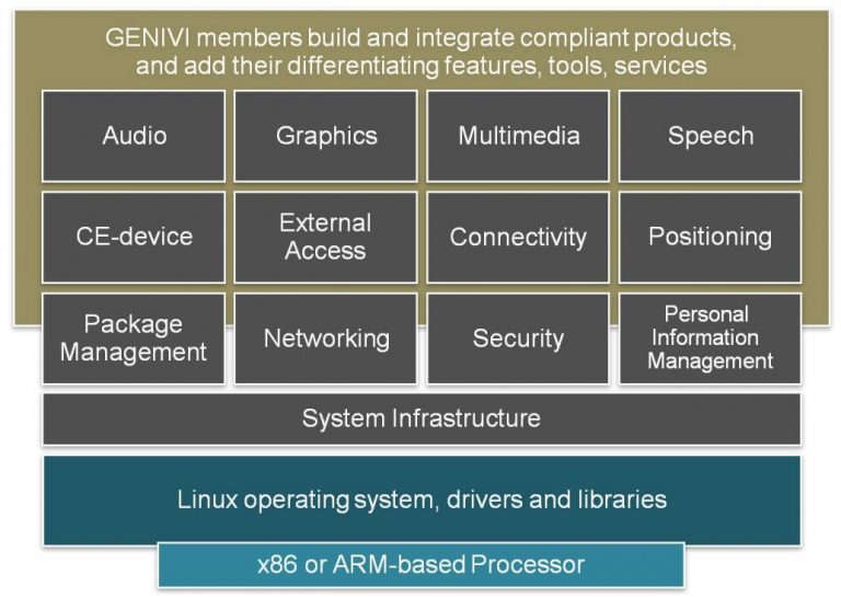 Open Source Software Platform Fuels Automotive Innovation - SemiWiki