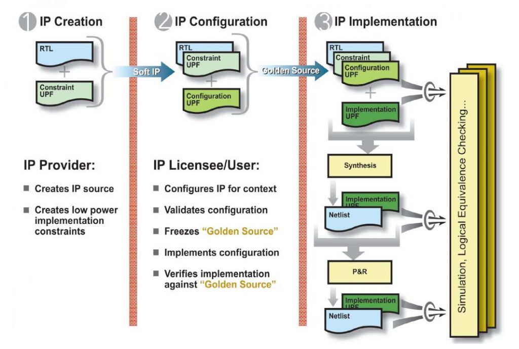 Power Management Gets Tricky in IP Driven World - SemiWiki