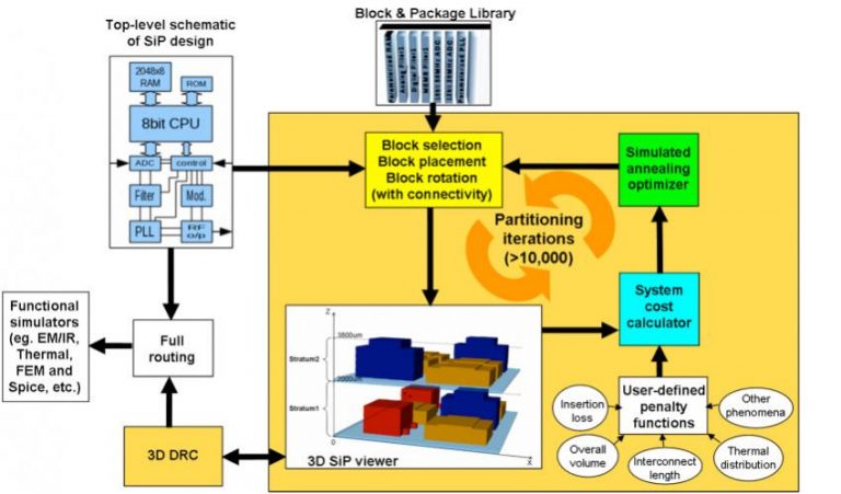 Learning about 3D Integration of ICs and Systems - SemiWiki