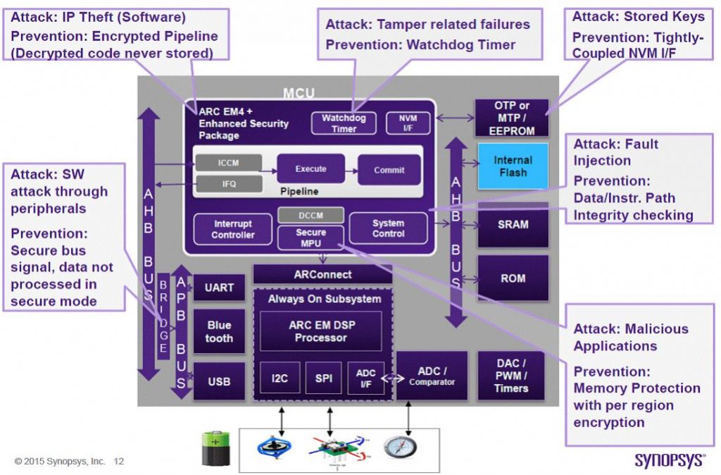 How to Secure IoT Edge Device from Multiple Attacks? - SemiWiki
