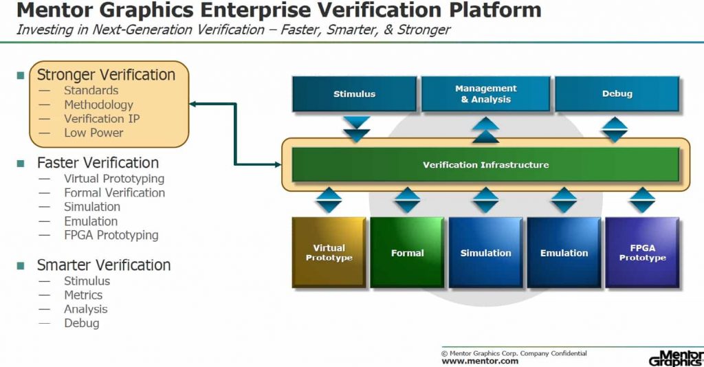 Mentor Extends Verification Offering! - SemiWiki