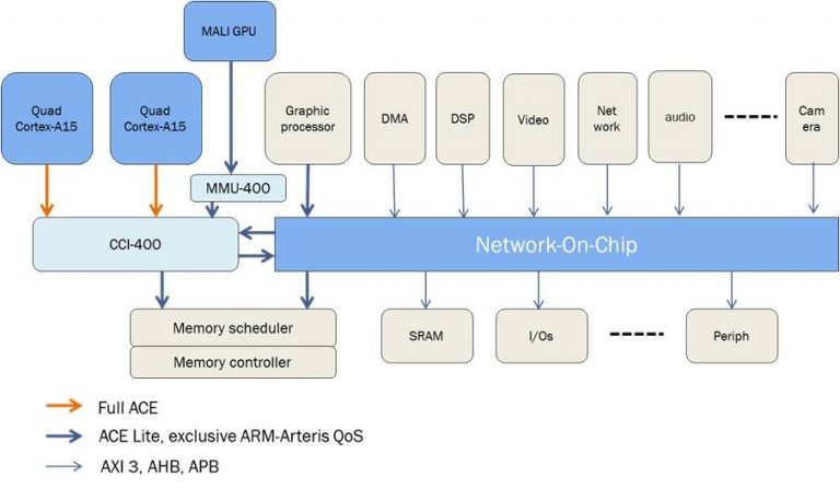 Virtual Prototype your SoC including FlexNoC - SemiWiki