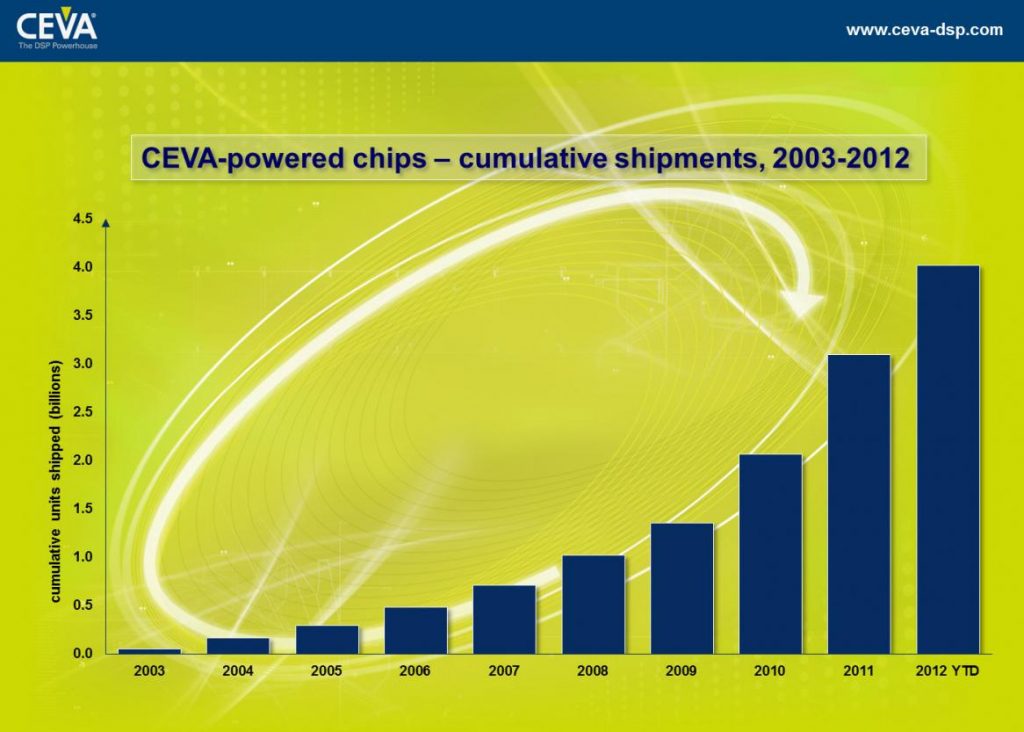 4 Billion CEVA powered Chips shipped - SemiWiki