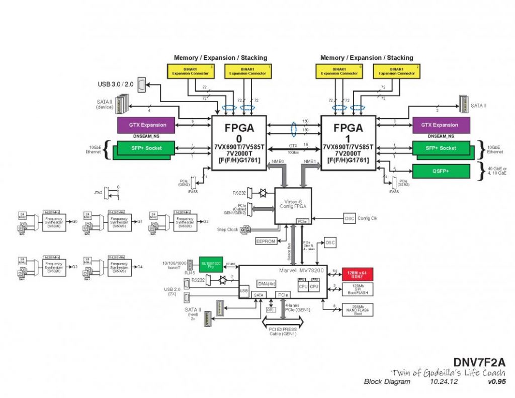 ASIC Prototyping: Dini Group and Tektronix - SemiWiki