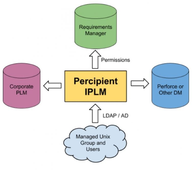 IP Lifecycle Management and Permissions - SemiWiki
