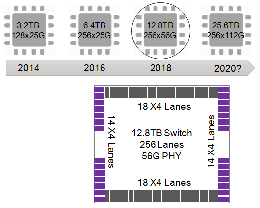 High-Speed PHY IP for Hyperscale Data Centers - SemiWiki