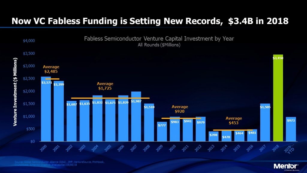 AI drives fabless funding record | Electronics Weekly