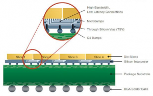 A Future Vision for 3D Heterogeneous Packaging - SemiWiki