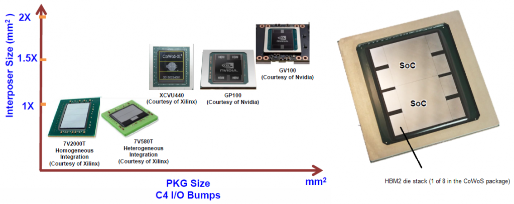 A Future Vision for 3D Heterogeneous Packaging - SemiWiki