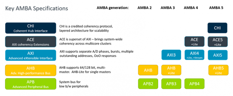 AMBA (Advanced Microcontroller Bus Architecture) Wiki - SemiWiki