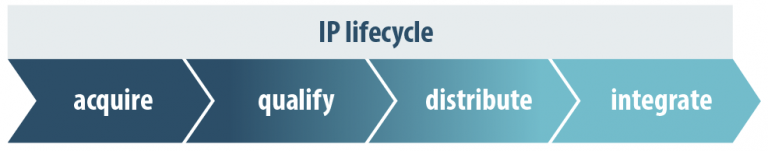 Semiconductor IP Lifecycle Wiki - SemiWiki