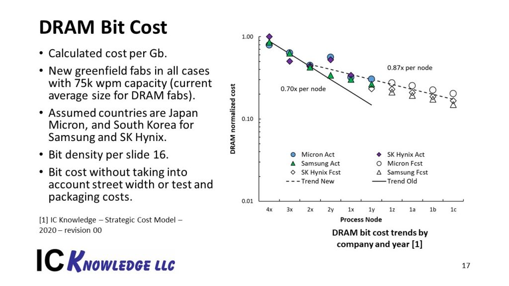 LithoVision – Economics in the 3D Era - SemiWiki
