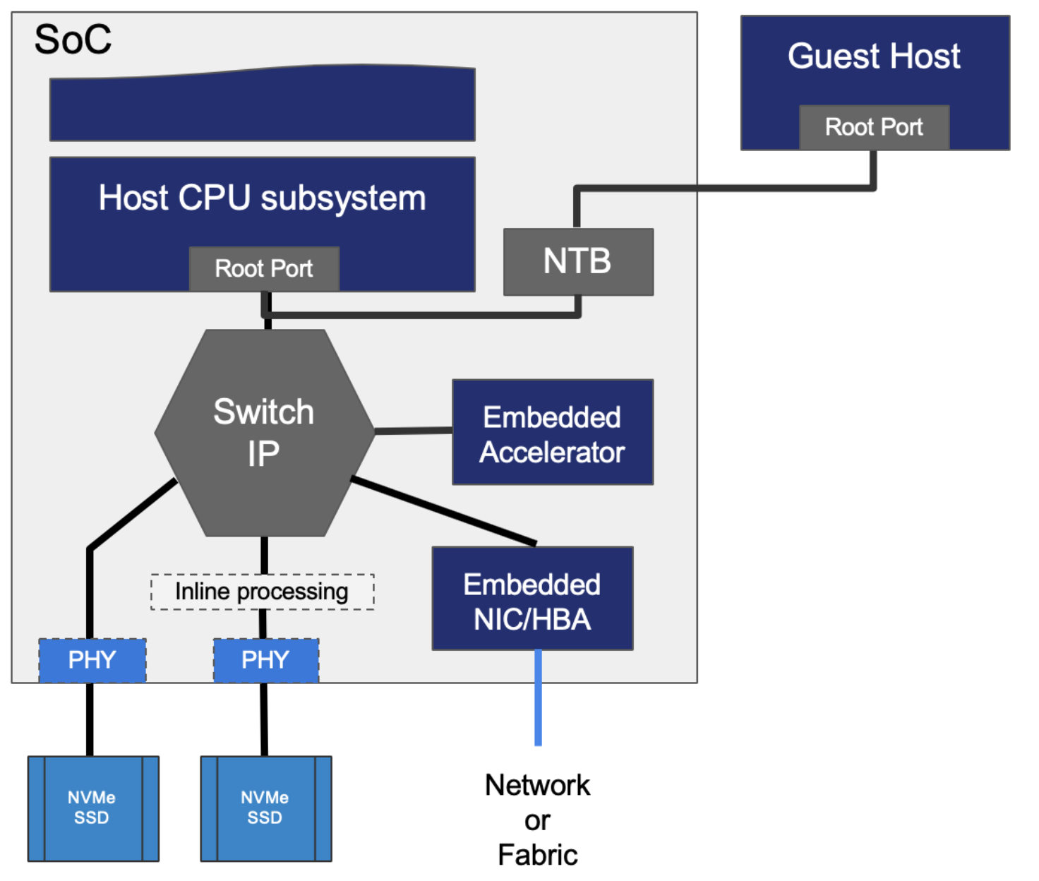 Pcie In Soc Block Diagram Design Pcie Block Agilex Fpga