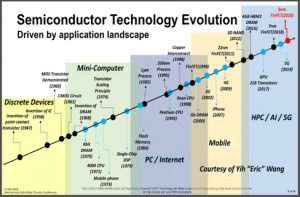 TSMC’s 5nm 0.021um2 SRAM Cell Using EUV and High Mobility Channel with ...