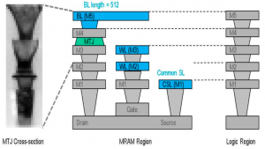 TSMC 32Mb Embedded STT-MRAM at ISSCC2020 - SemiWiki