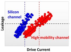 TSMC’s 5nm 0.021um2 SRAM Cell Using EUV and High Mobility Channel with Write Assist at ISSCC2020 ...