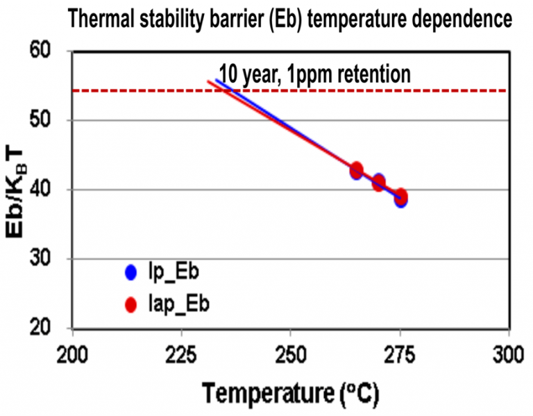 TSMC 32Mb Embedded STT-MRAM at ISSCC2020 - SemiWiki