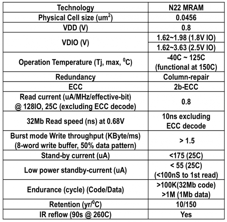 TSMC 32Mb Embedded STT-MRAM at ISSCC2020 - SemiWiki