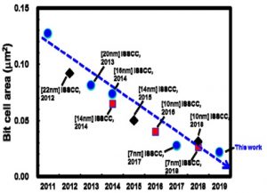 TSMC’s 5nm 0.021um2 SRAM Cell Using EUV and High Mobility Channel with ...