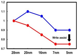 TSMC’s 5nm 0.021um2 SRAM Cell Using EUV and High Mobility Channel with ...