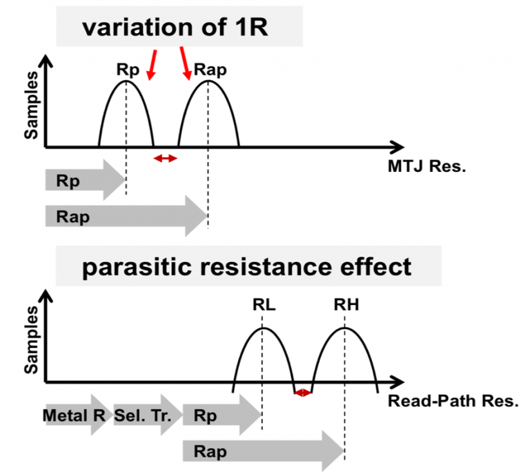 TSMC 32Mb Embedded STT-MRAM at ISSCC2020 - SemiWiki