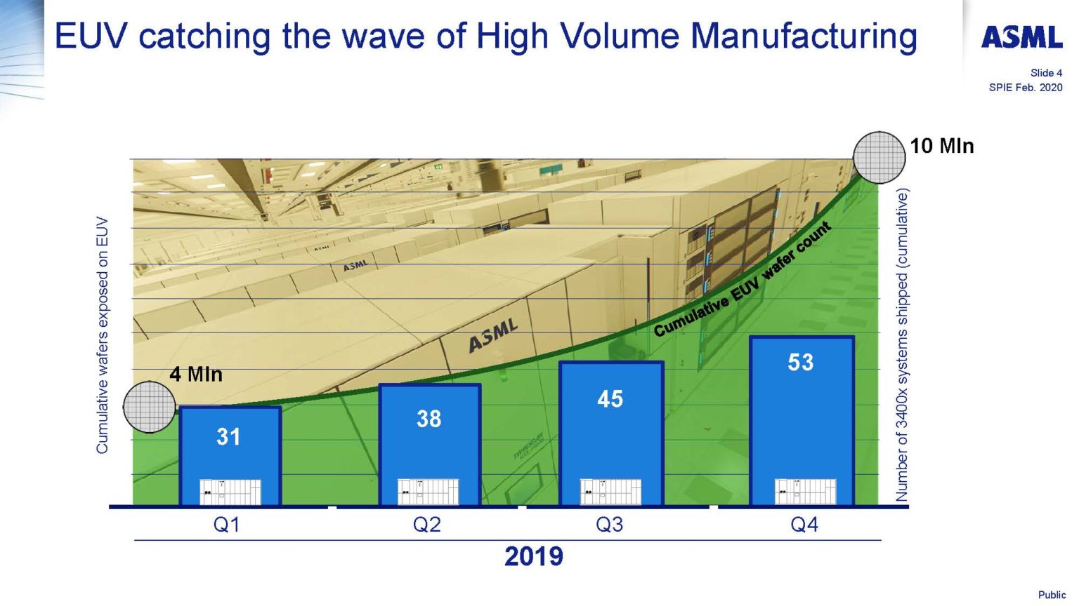 SPIE 2020 – ASML EUV and Inspection Update - SemiWiki