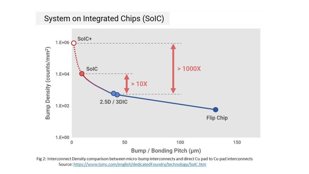 TSMC’s Advanced IC Packaging Solutions - SemiWiki