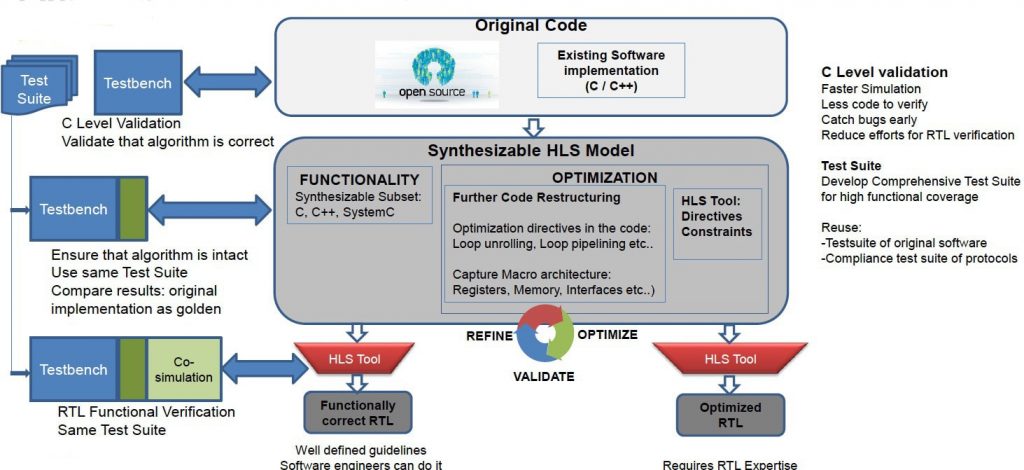 High Level Synthesis And Open Source Software Algorithms Semiwiki