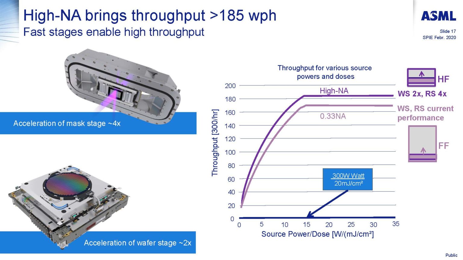 SPIE 2020 – ASML EUV and Inspection Update - SemiWiki