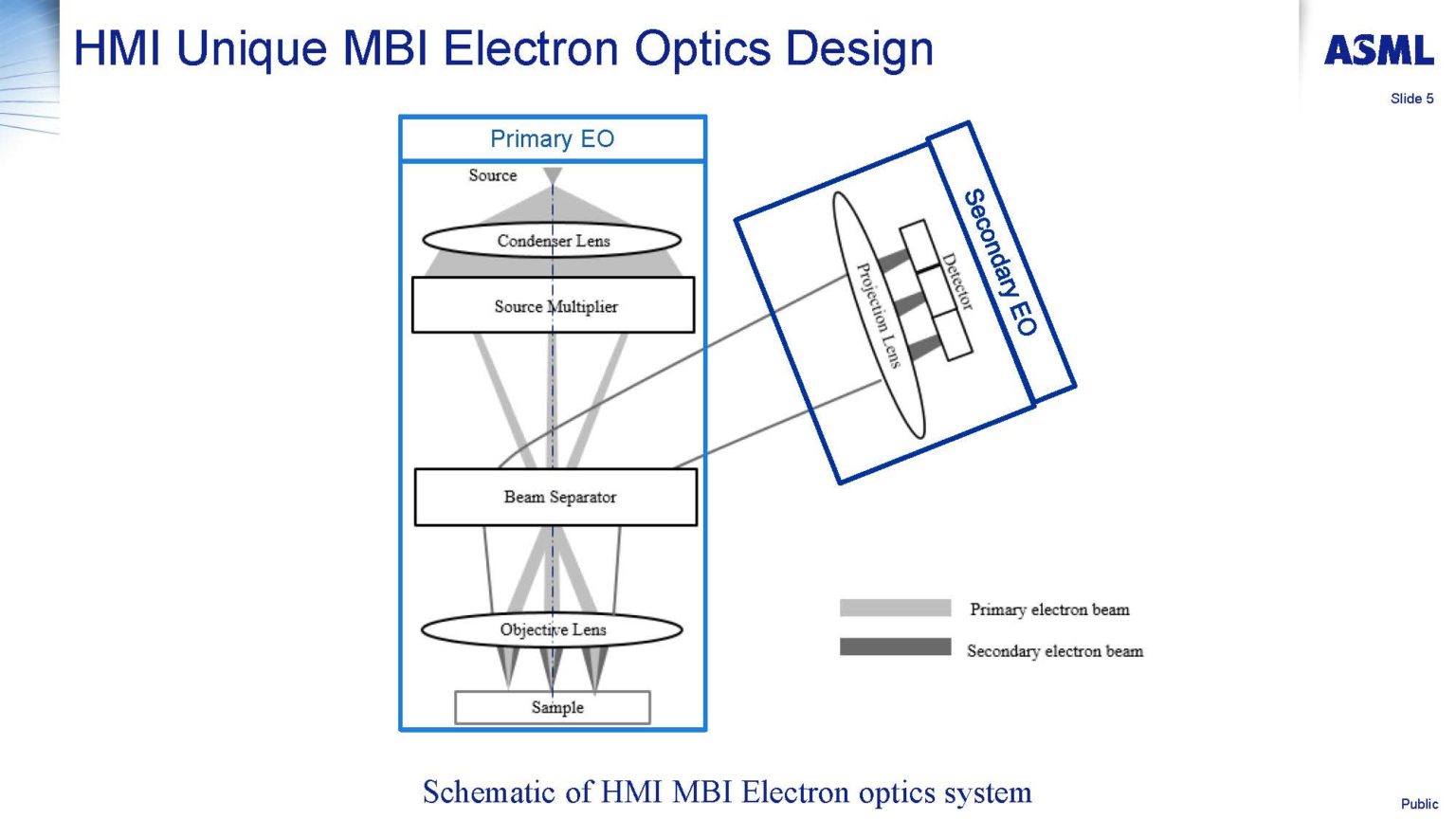 SPIE 2020 – ASML EUV and Inspection Update - SemiWiki