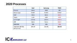 Can TSMC Maintain Their Process Technology Lead - SemiWiki