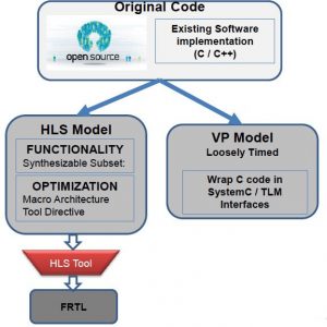 High-Level Synthesis and Open Source Software Algorithms - SemiWiki