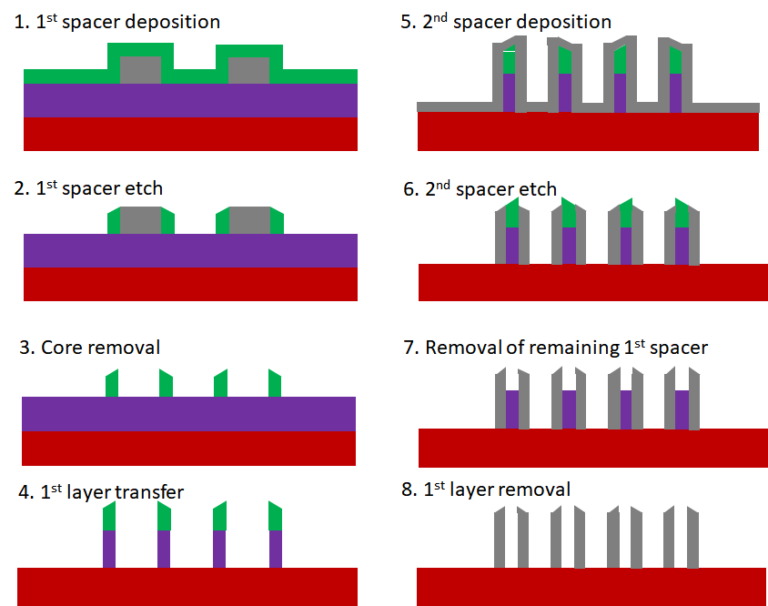 Feature-Selective Etching in SAQP for Sub-20 nm Patterning - SemiWiki