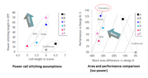 Design Technology Co-Optimization (DTCO) for sub-5nm Process Nodes ...