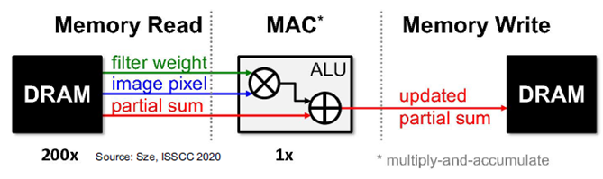 In-Memory Computing for Low-Power Neural Network Inference - SemiWiki