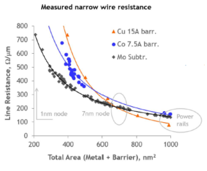 Design Technology Co-Optimization (DTCO) for sub-5nm Process Nodes ...