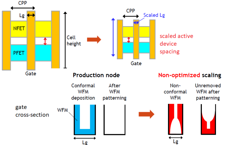 Multi-Vt Device Offerings for Advanced Process Nodes - SemiWiki