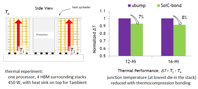 Thermo-compression bonding for Large Stacked HBM Die - SemiWiki