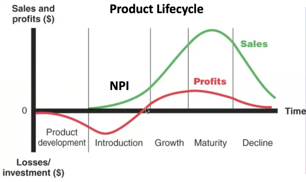 How yieldHUB Helps Bring a New Product to Market - SemiWiki